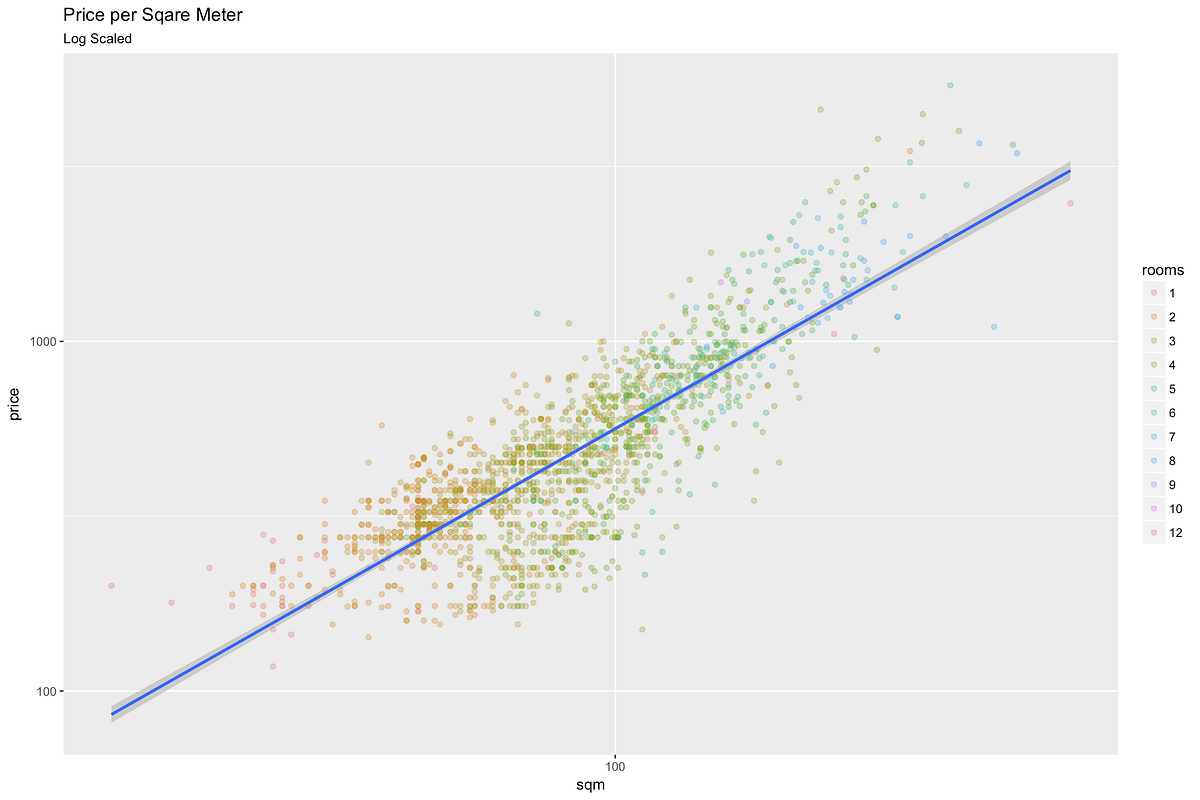 Exploring Housing Prices in Amsterdam | by Mike O'Connor | Medium