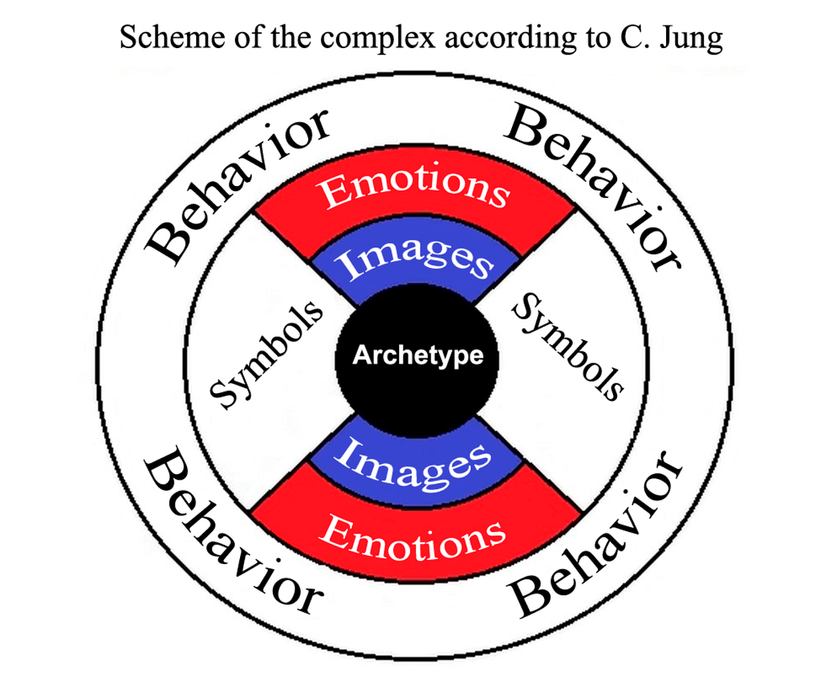 Unmasking the myth: Finding the archetypal core of a complex | by ...