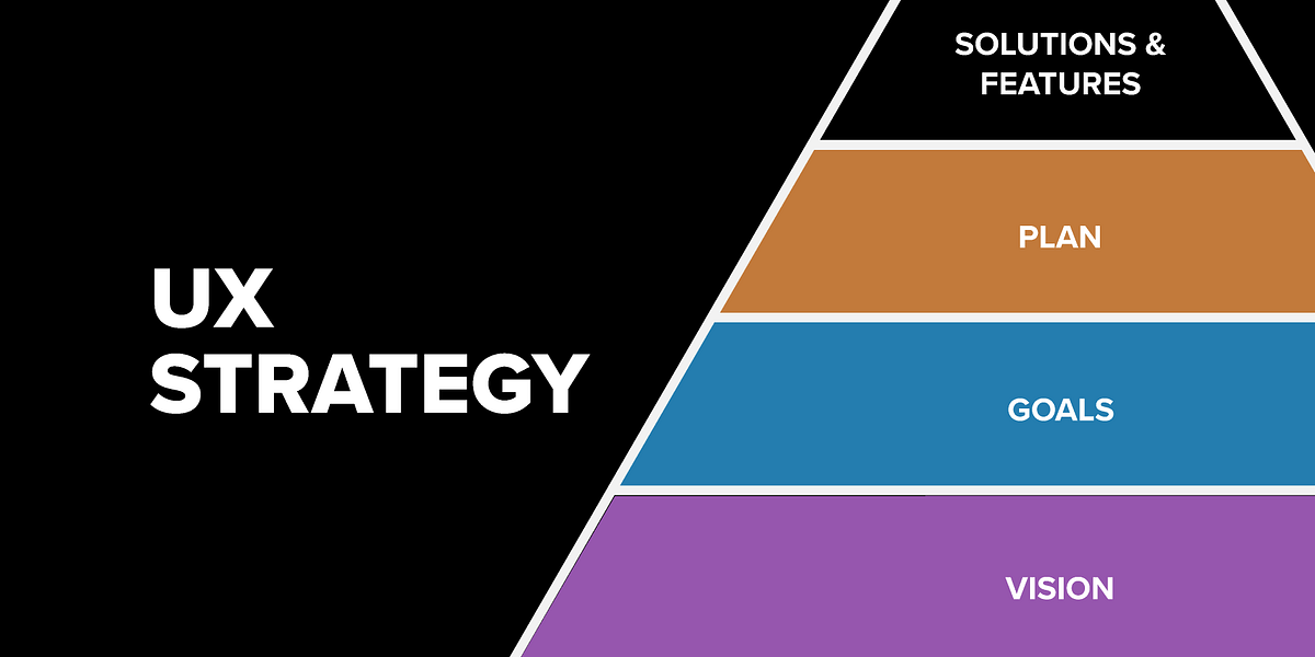 A UX strategy is a plan of action to reach a better future state of the ...