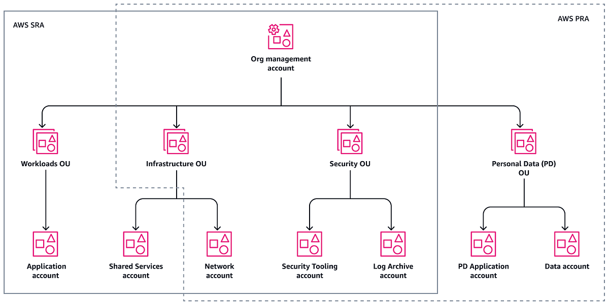 How I’d Design an AWS Platform Today (From Scratch) | by Harry Kay ...