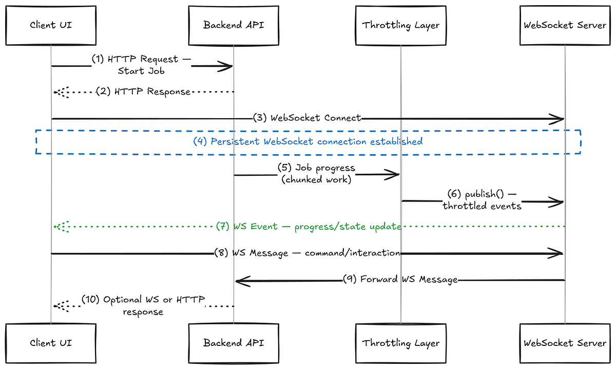 Designing a Layered WebSocket Architecture for Scalable Real-Time ...