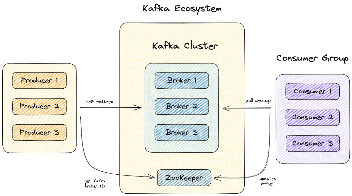 When To Use Kafka Navigating The World Of Event Driven Architectures Part 3 By Sangam