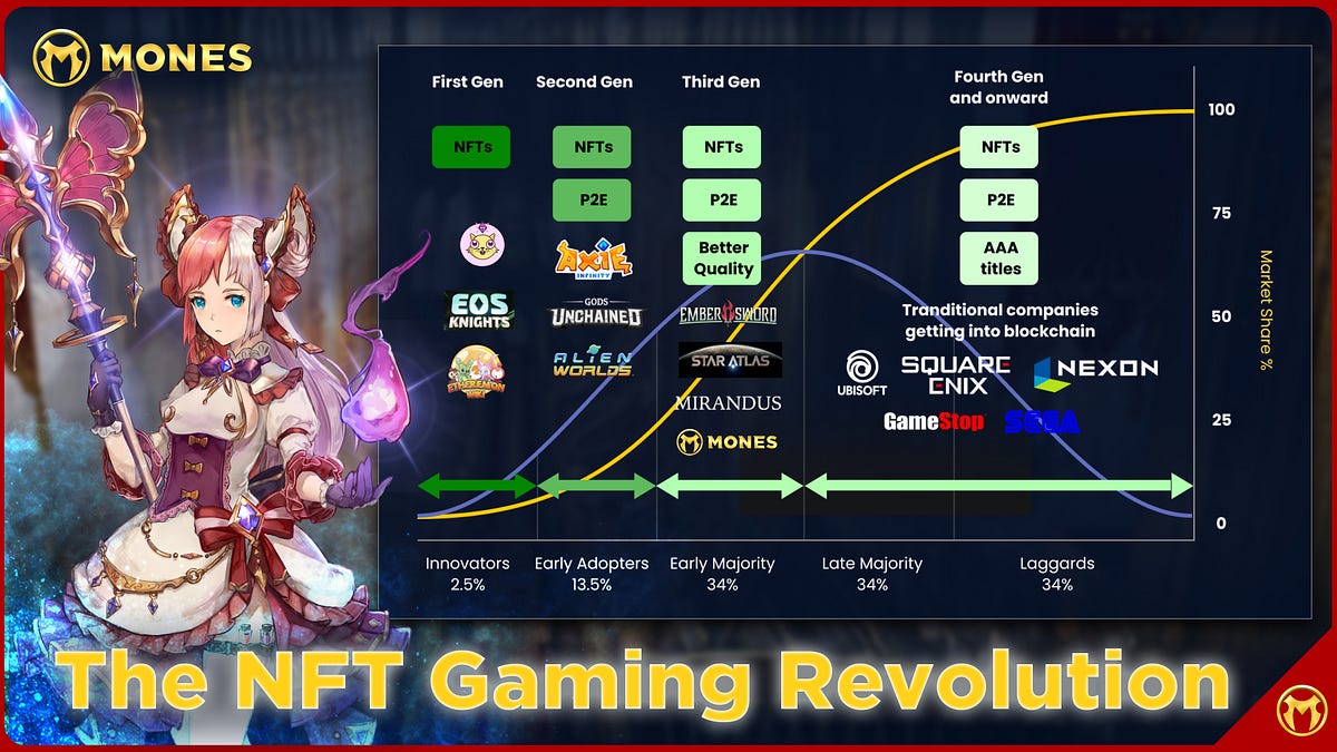 The NFT Gaming Revolution. “This market is gradually evolving… | by ...