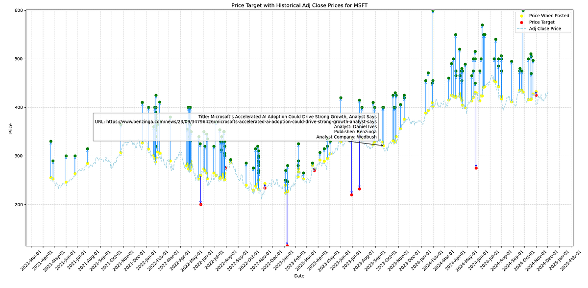 Visualizing stock price target trends | by Ishan Mehta | InsiderFinance ...