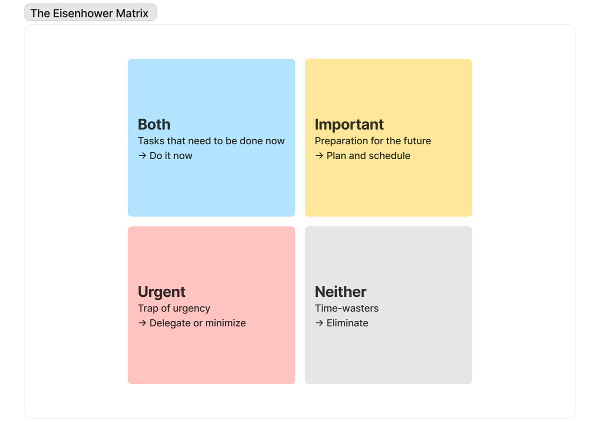 Eisenhower Matrix: Do Less, Achieve More | by Seodam | Medium