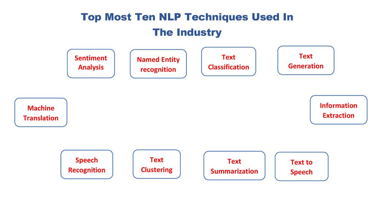 Top Most Ten NLP Techniques Used In The Industry | by Ankush Mulkar ...
