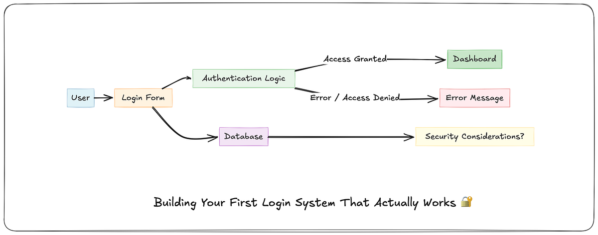 Building Your First Login System That Actually Works 🔐 | by Nikhil ...