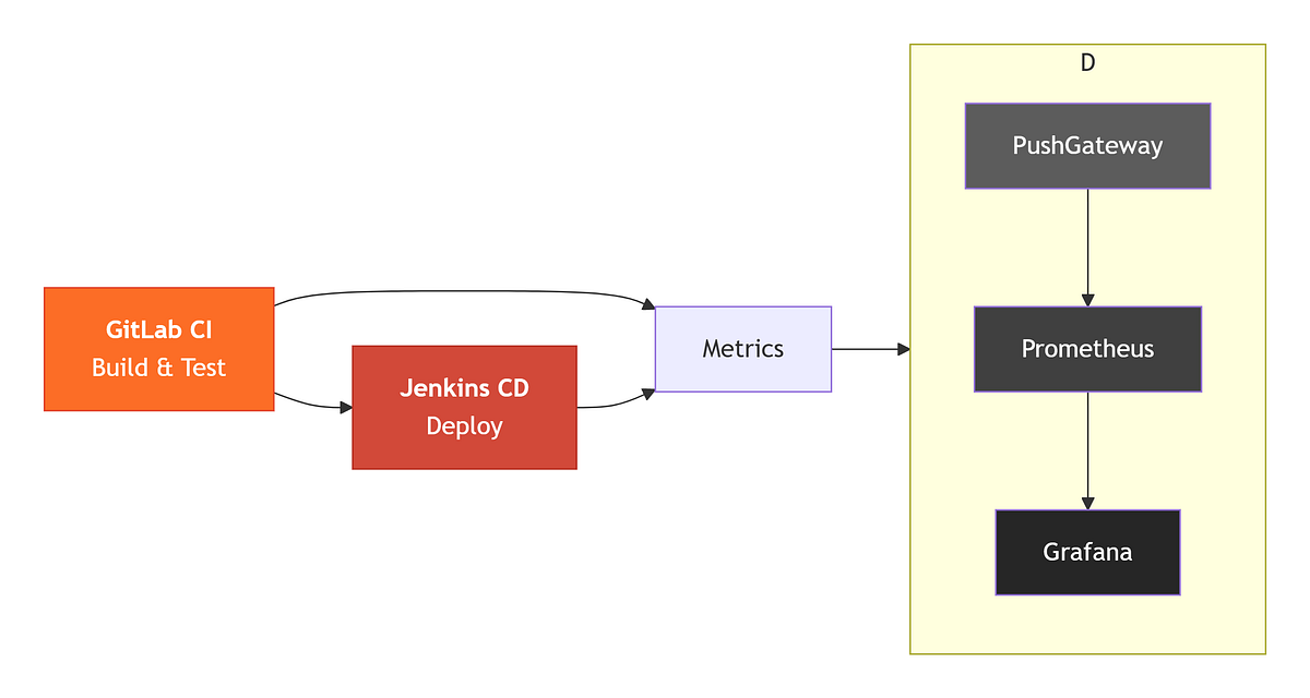 Building a Production-Ready GitLab CI/CD Monitoring Dashboard with ...