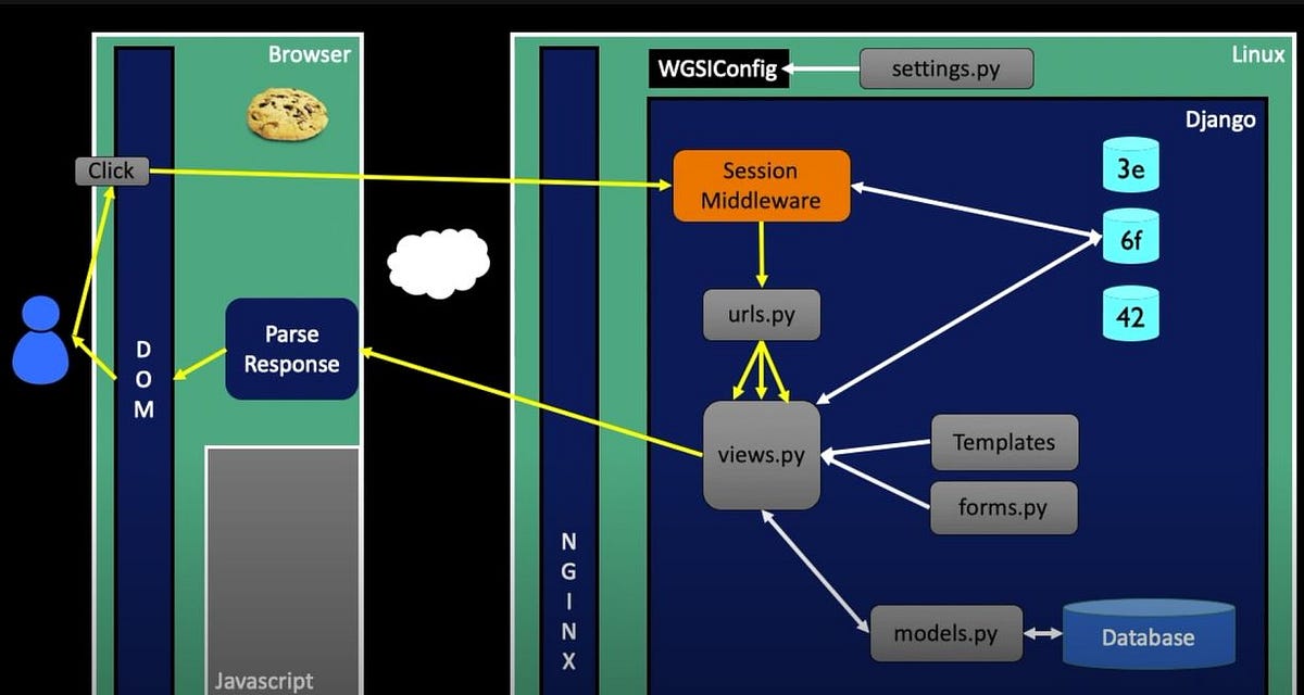 Django Session 알아보기. 시작하기 전에 | by jujun | TOKTOKHAN.DEV — TEAM