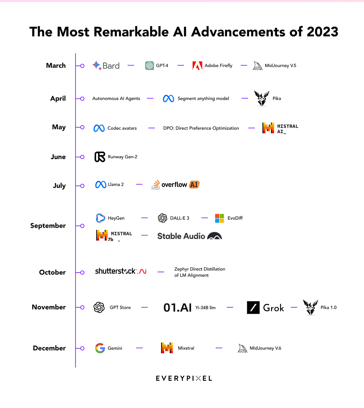 AI Advancements 2023 - Lets Code AI - Medium