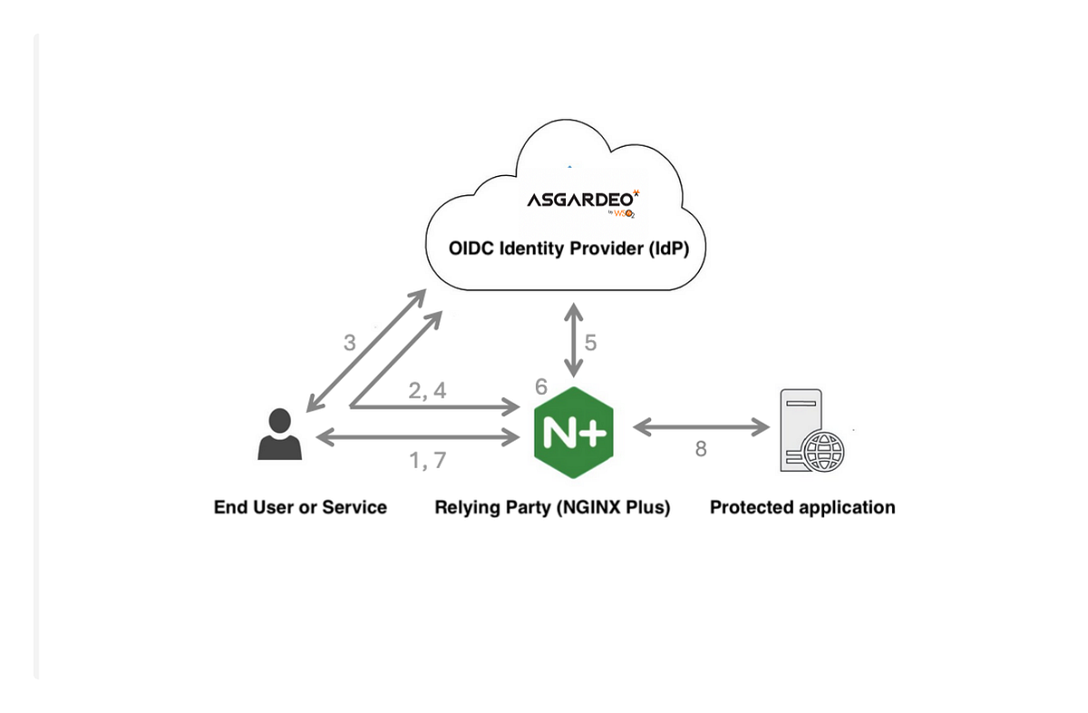 Securing Applications Without Built-in Authentication Using Nginx Plus and Asgardeo | by ...