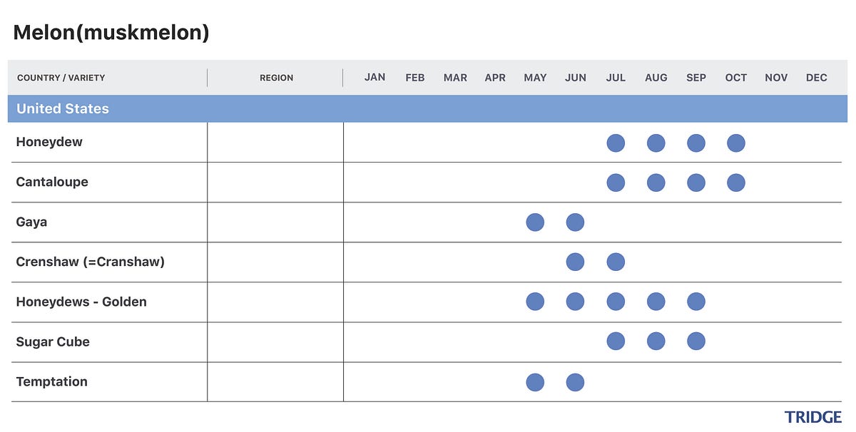 Melon Harvest Calendar in United States | by Tridge Intelligence & Data ...