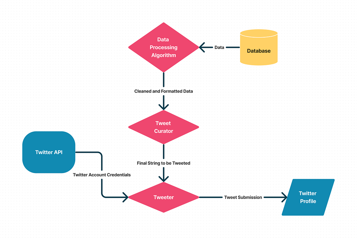 Simple Twitter Bot With Python 2023 By Frankdev Medium 8249