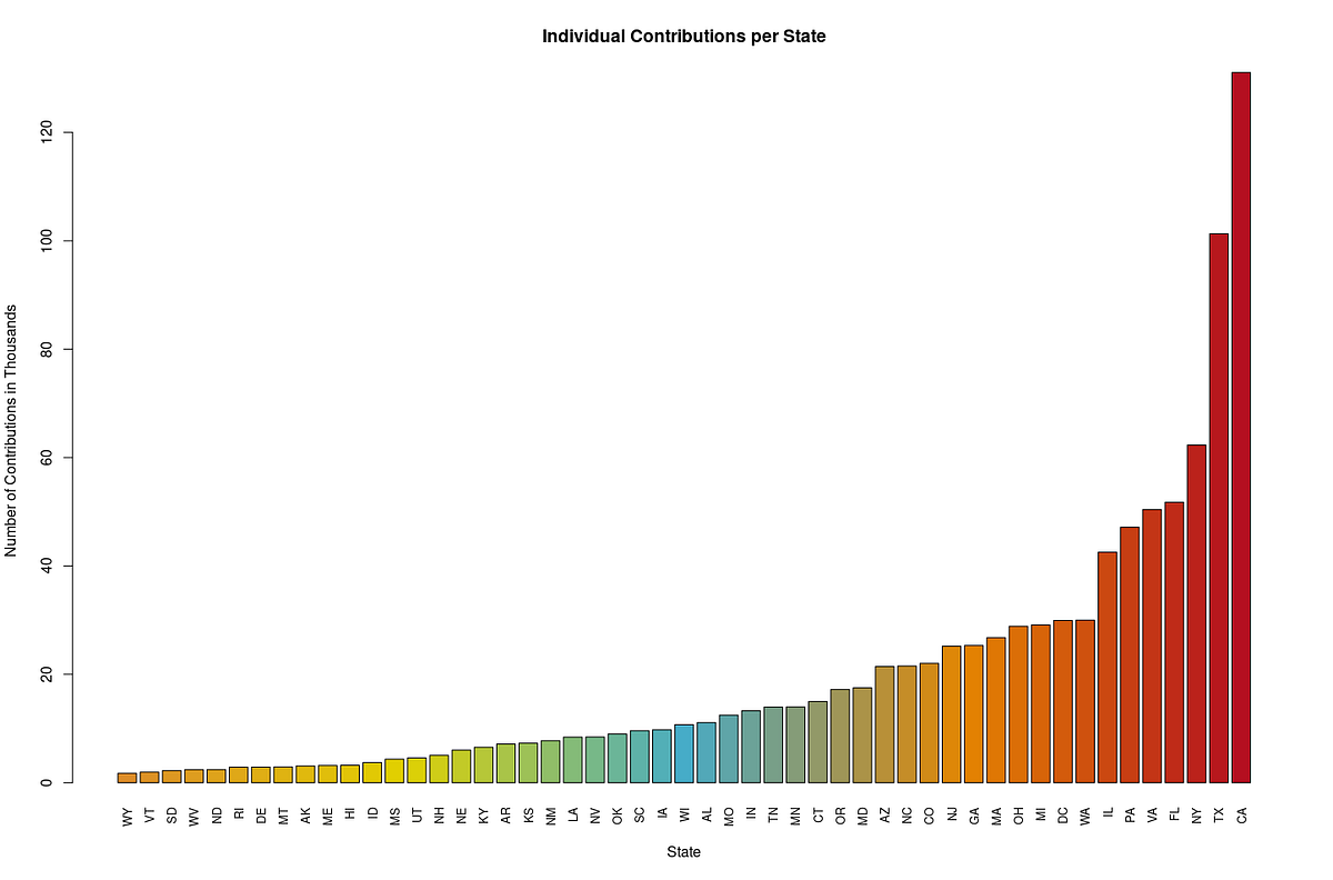 Analyzing Campaign Contributions from Individual Citizens | by ...