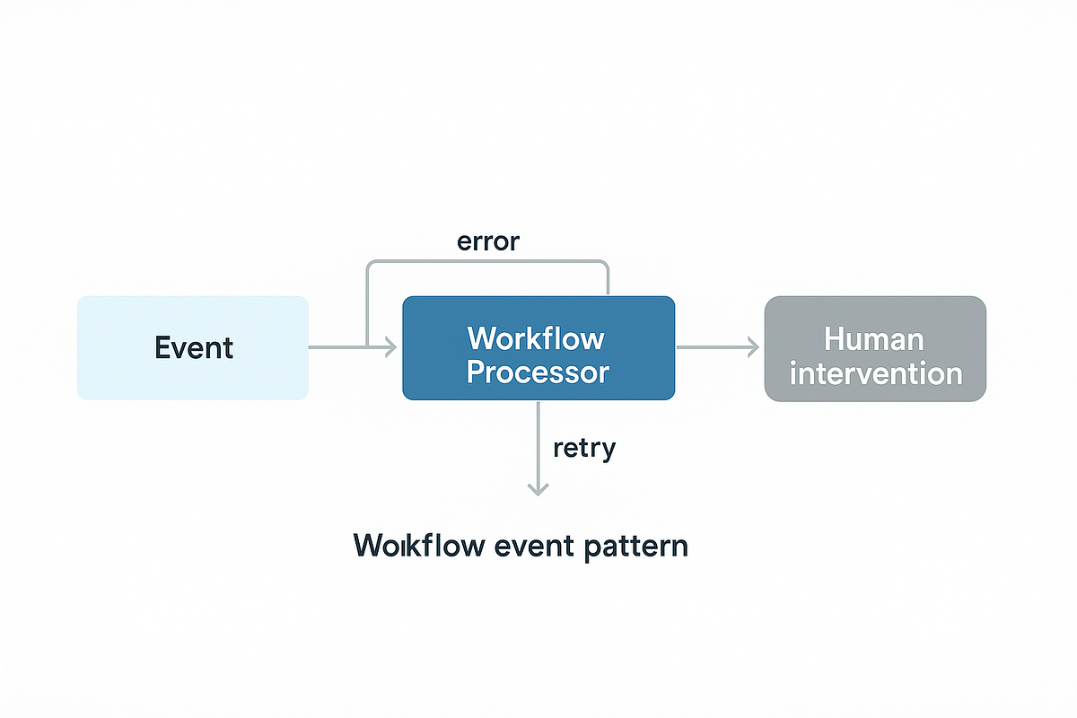 Design for Failure: Workflow Delegation in Event-Driven Architectures ...
