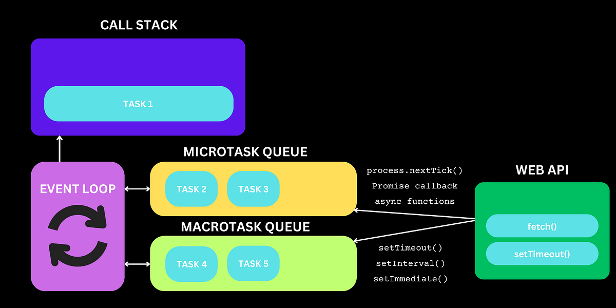JavaScript Asenkron Çalışma Mantığı | by Göktuğ Gezer | Aug, 2024 | Medium