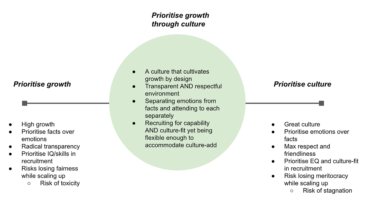A basic Culture — Growth coordinate system for startups | by Sina ...