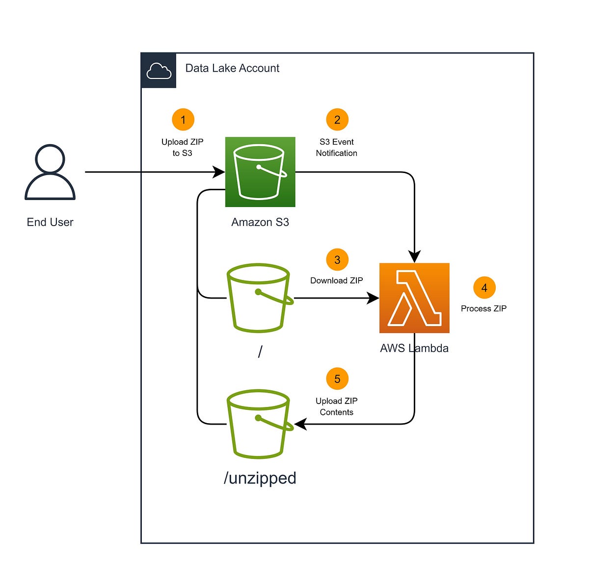 How To Extract Zip Files In An Amazon S3 Data Lake With Aws Lambda By 0162