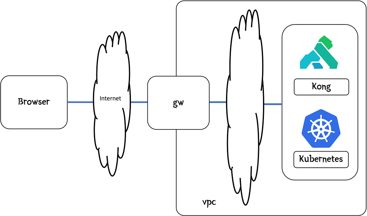 Using Kong to access Kubernetes services, using a Gateway resource with ...