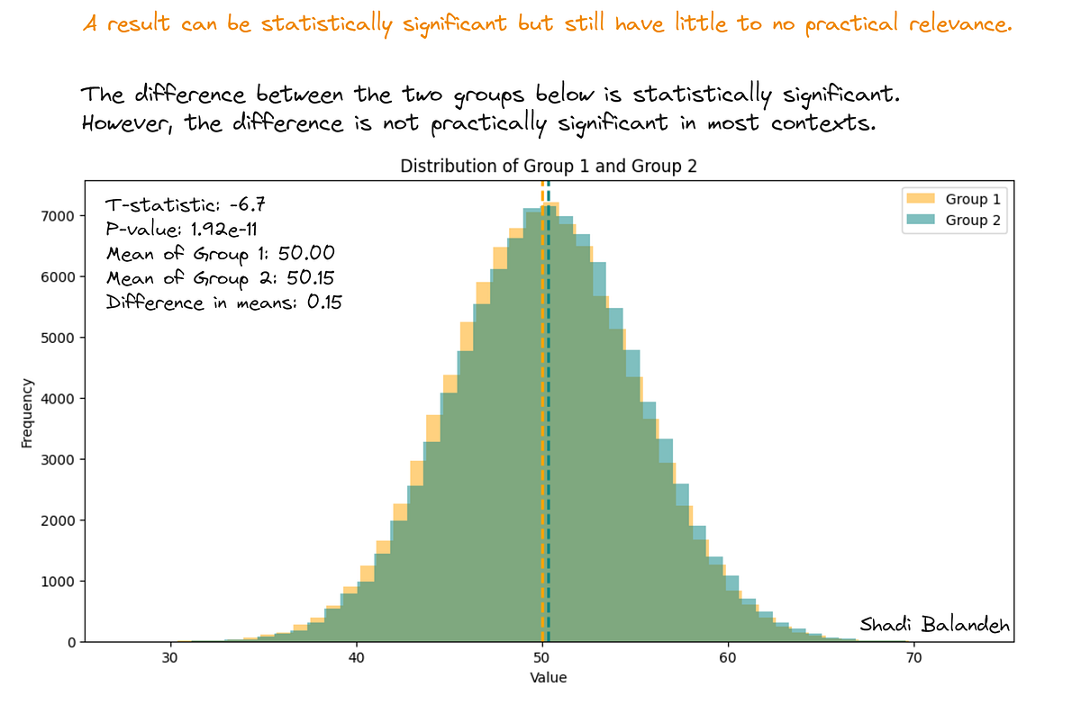 A result can be statistically significant but still have little to no ...
