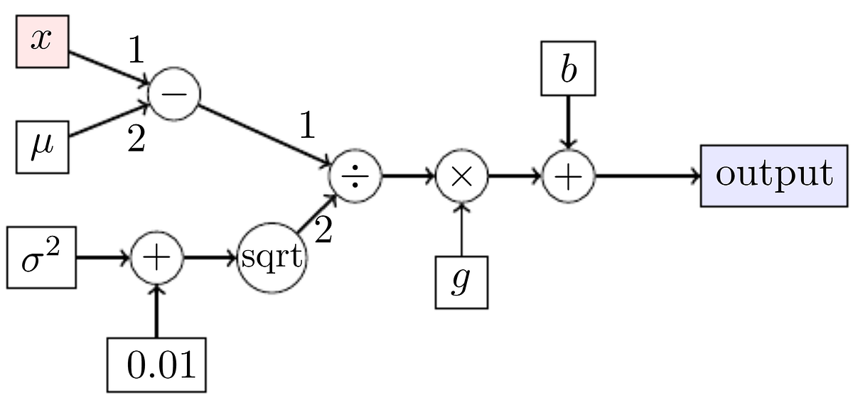 🧠 The Ultimate Guide to Batch Normalization: Theory, Intuition, and Derivatives | by Illuri ...