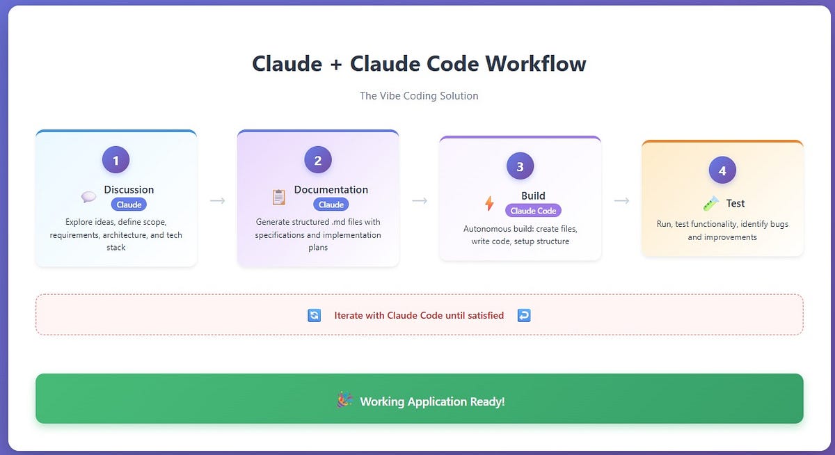 Is the combination of Claude and Claude Code finally a useful vibe ...