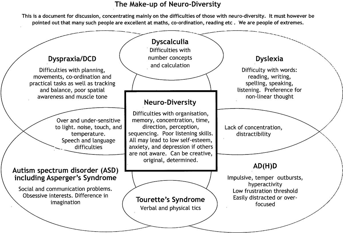 Neurodiversity Model Is Bollocks. In this article, we’d be looking at ...