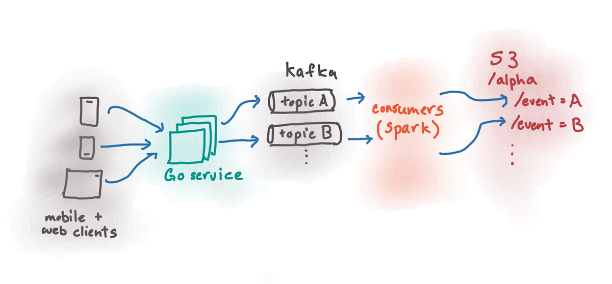 Querying S3 Data With Redshift Spectrum | by VSCO Stories | VSCO ...