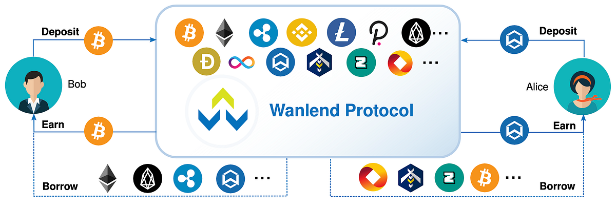 Introducing Wanlend V2, the WAND token and governance | by Wanlend ...