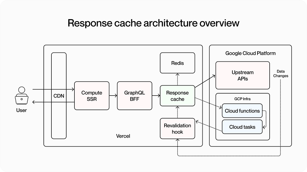 Caching the Data, Not the HTML: A Journey to Faster Pages and Lower ...