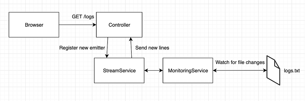 Java Log file tailer (tail -f) in Spring Boot | by Mihaita Tinta | Javarevisited | Medium