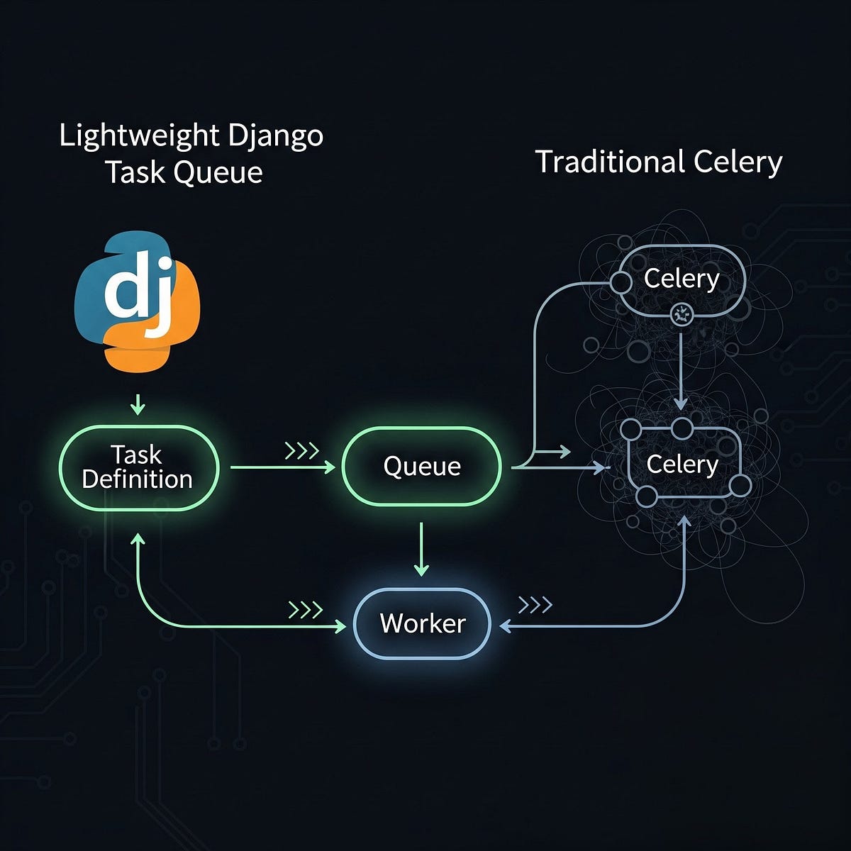 Lightweight Django Task Queues in 2025: Beyond Celery | by Think Tank | Medium