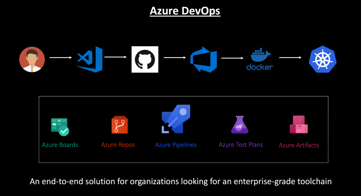 Azure Devops Server 2019. วันนี้จะมาพูดถึงระบบ Source Control… | by Jutiphan Mongkolsuthree ...