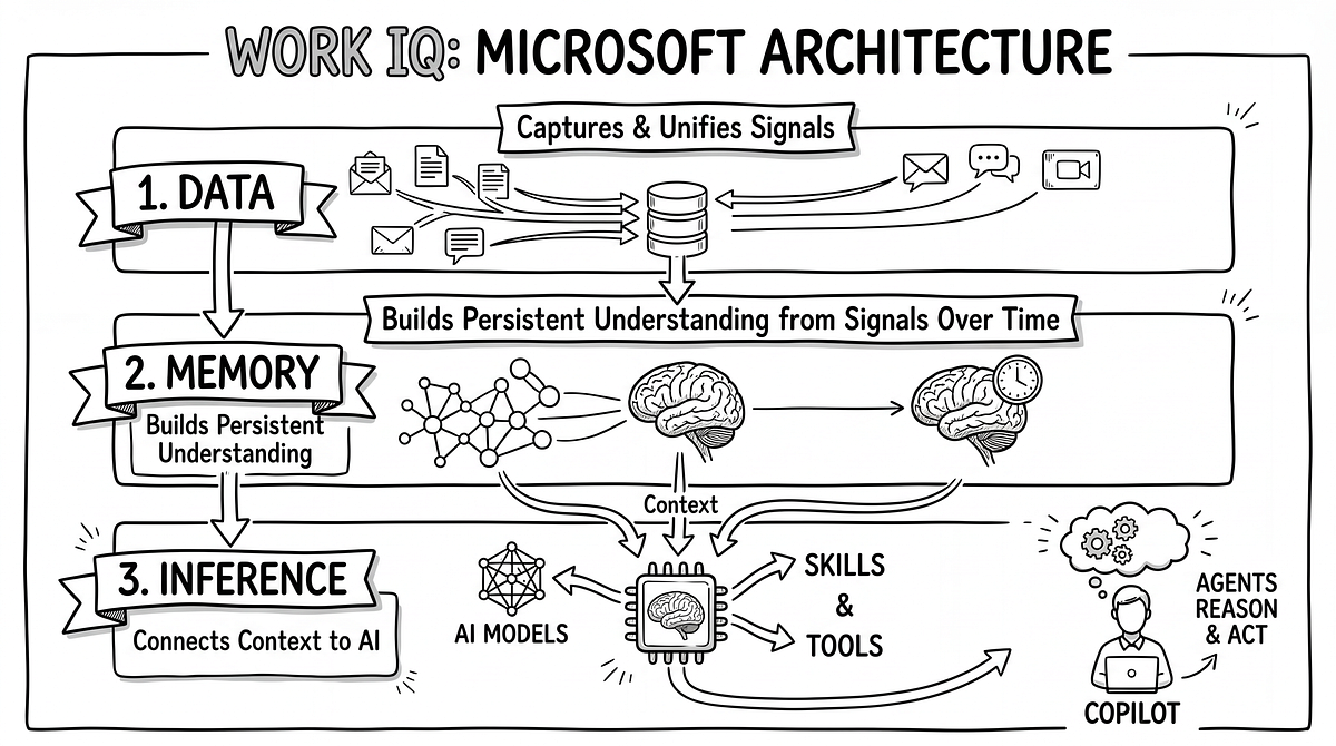What Microsoft’s Work IQ Actually Is (And Why the Model Is Only Part of ...