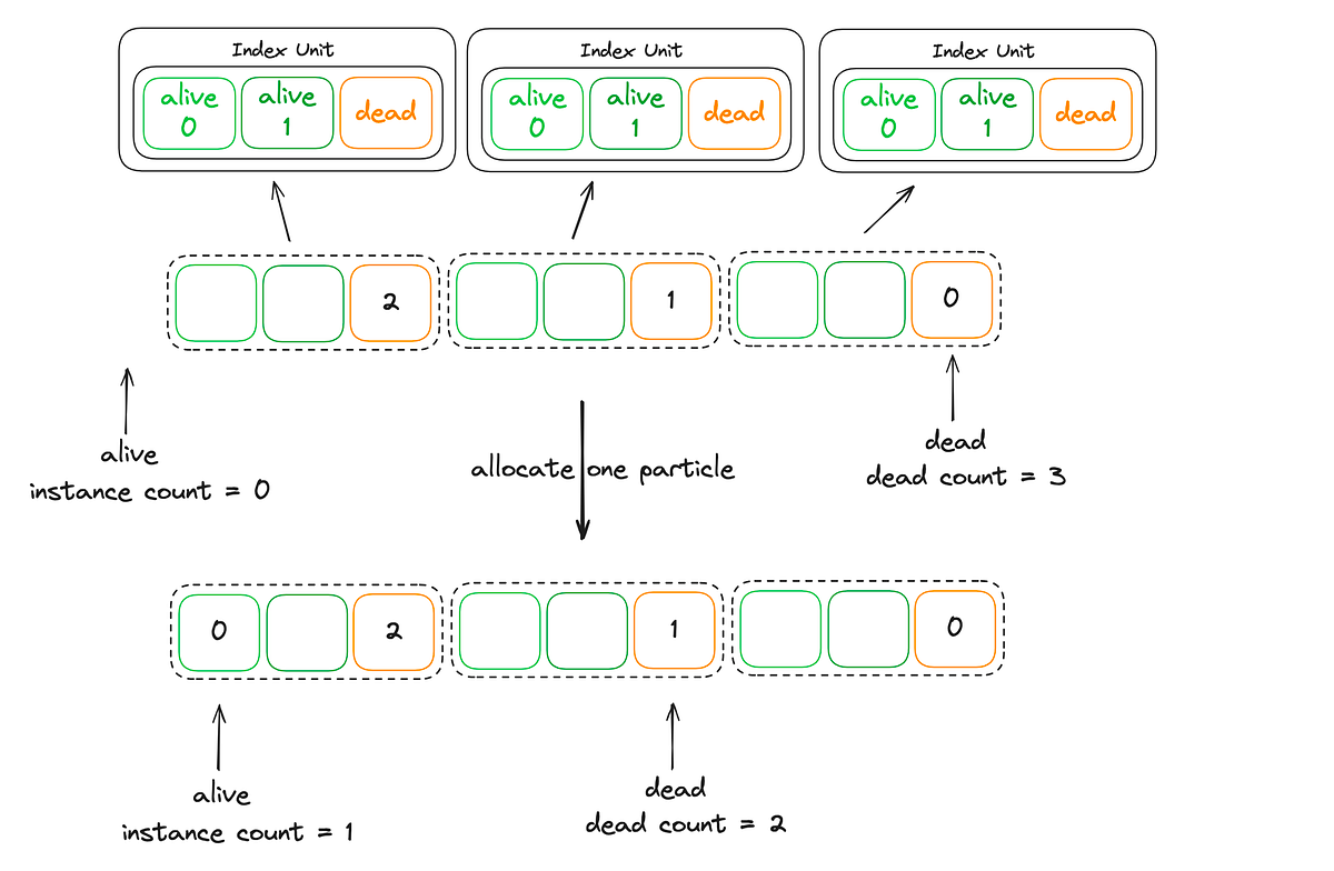GPU Particle Research — Bevy Hanabi, Part 1 | by Sou1gh0st | Medium