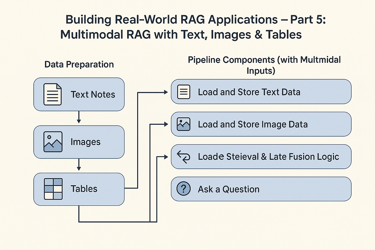 🧠 Building Real-World Multimodal RAG Applications — Part 5: Multimodal RAG with Text, Images ...