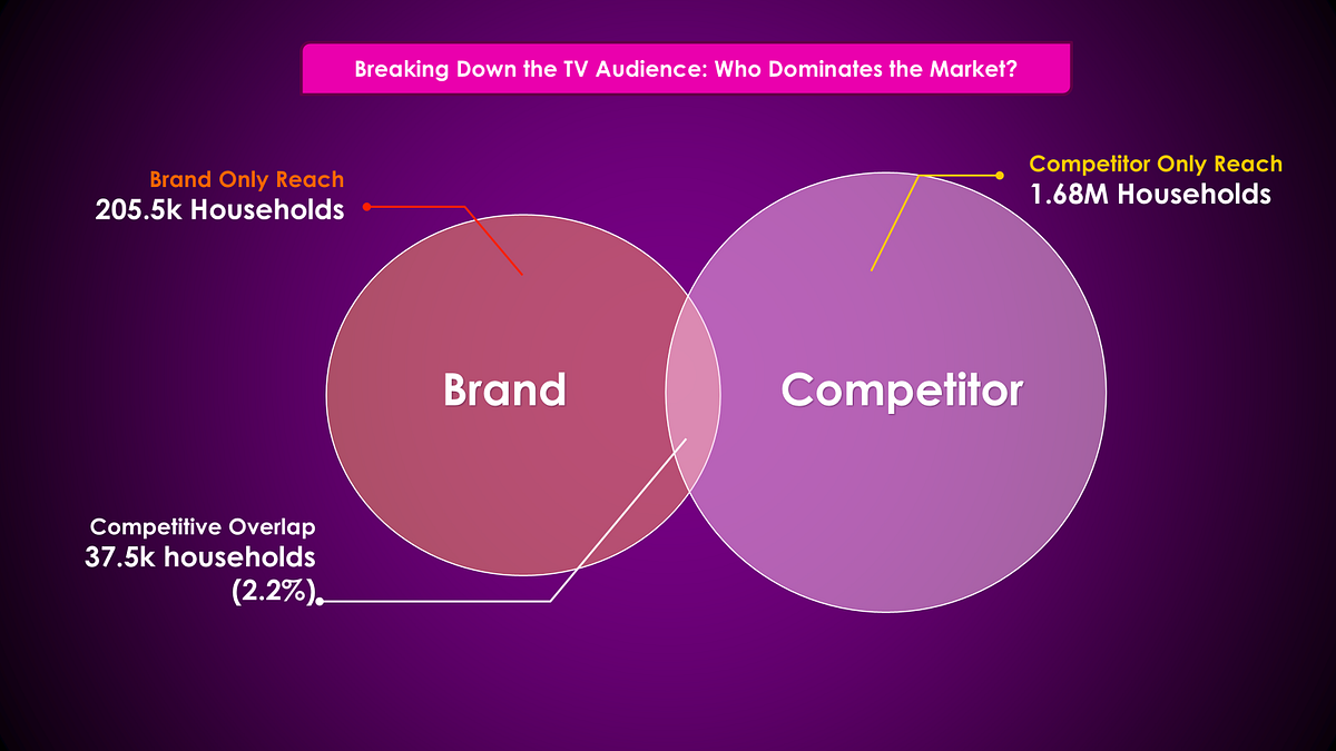 The Power of Competitive Intelligence in Programmatic Advertising | by ...