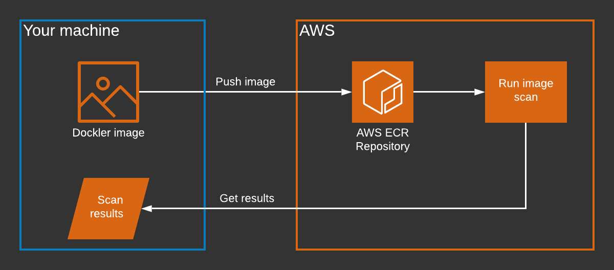 How to set up ECR in AWS. What is ECR ? | by Prasanna Nayak | Medium How to set up ECR in AWS. What is ECR ? | by Prasanna Nayak | Medium