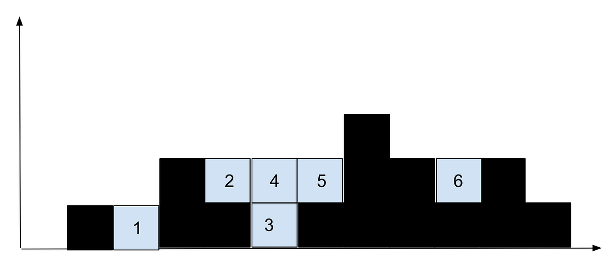 Two Pointers technique: Trapping Water (Array) | by Olena Vodzianova ...