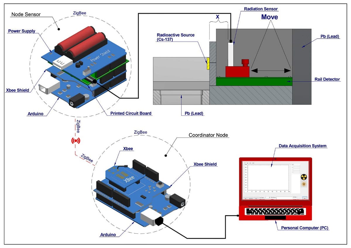 Real-Time Personal Dosimeter Based on Wireless Sensor Network | by Dr ...
