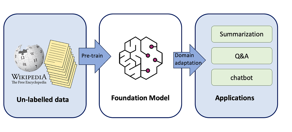 The Training Pipeline of Large Language Models | by Mina Ghashami | AI ...
