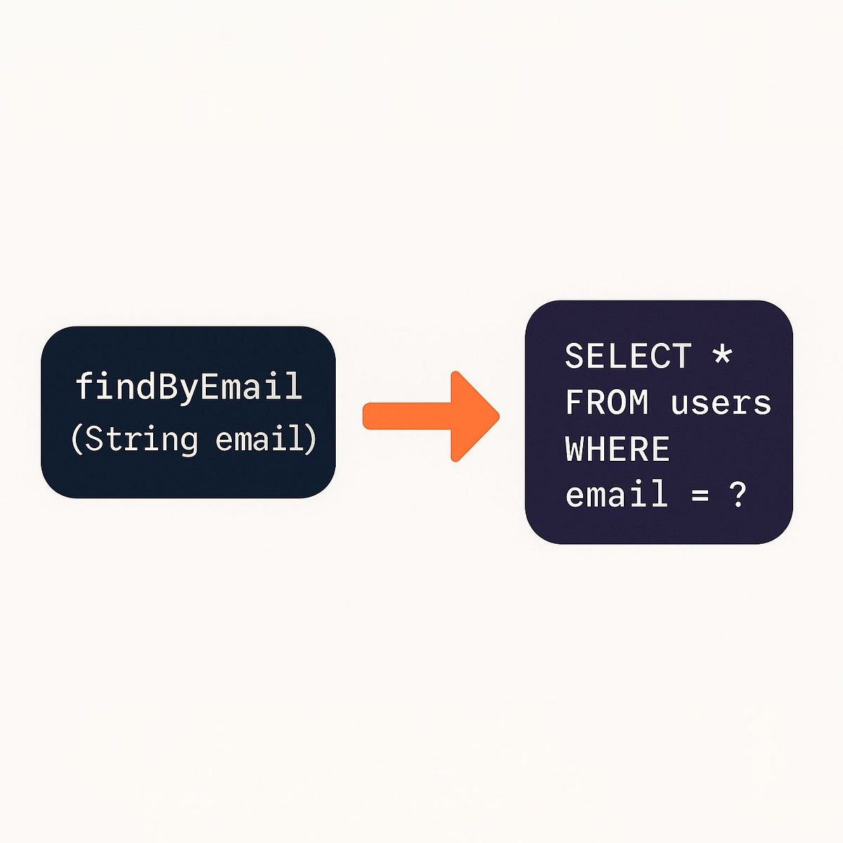 Understanding Spring Data JPA: Automatic Query Generation from Method ...