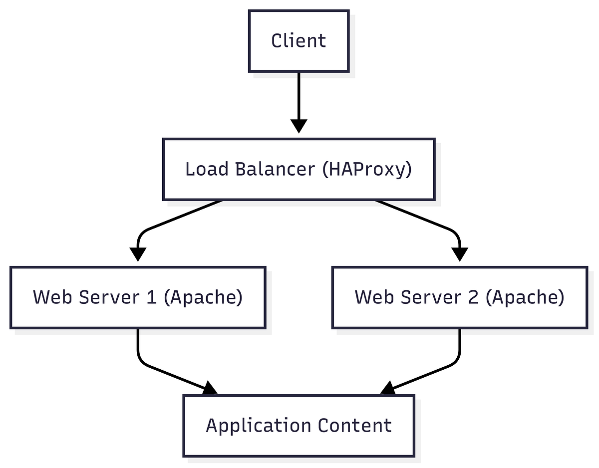 Beyond Scripts: A Declarative IaC Deep Dive with Ansible and AWS | by ...