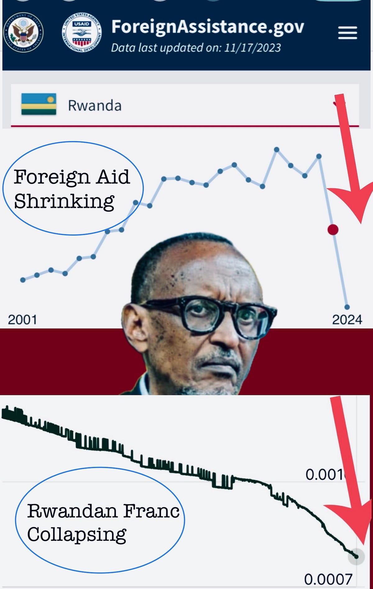Kagame’s Double Trouble – Foreign Aid and Rwanda Currency Falling off ...