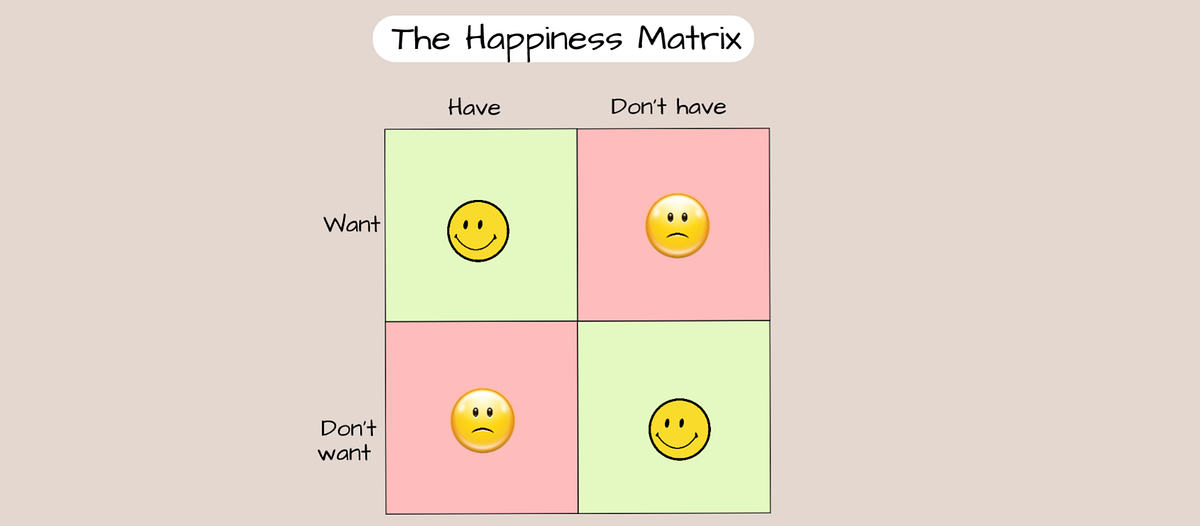 The happiness matrix. The power of our expectations | by Saurav Risbud ...