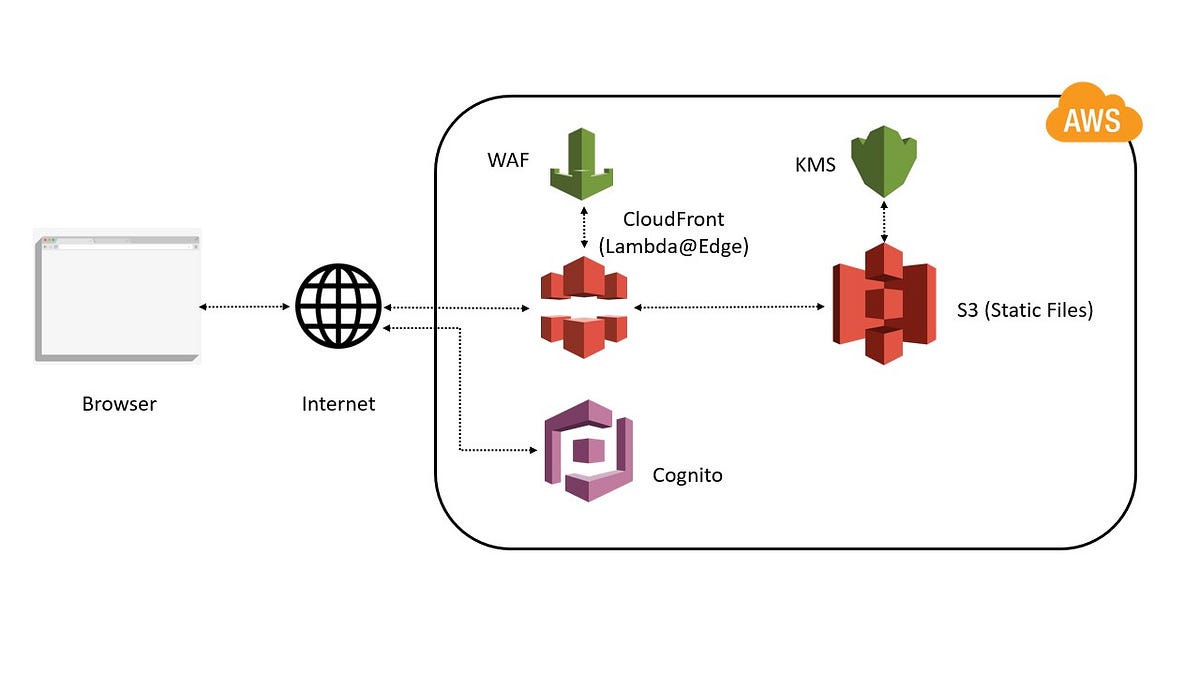 Aws Web App — Deployment Pattern Web Application Architecture Refers