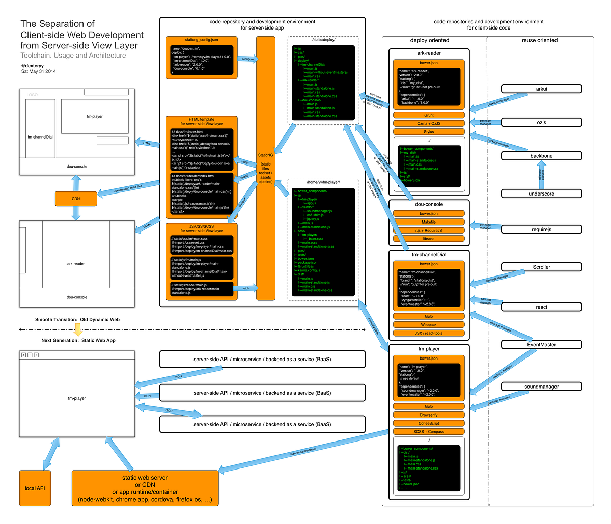 The Separation of Client-side Web Development from Server-side View ...