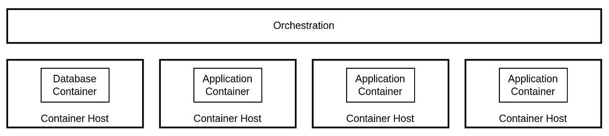Containerization and Container Orchestration Overview | by Pawara ...