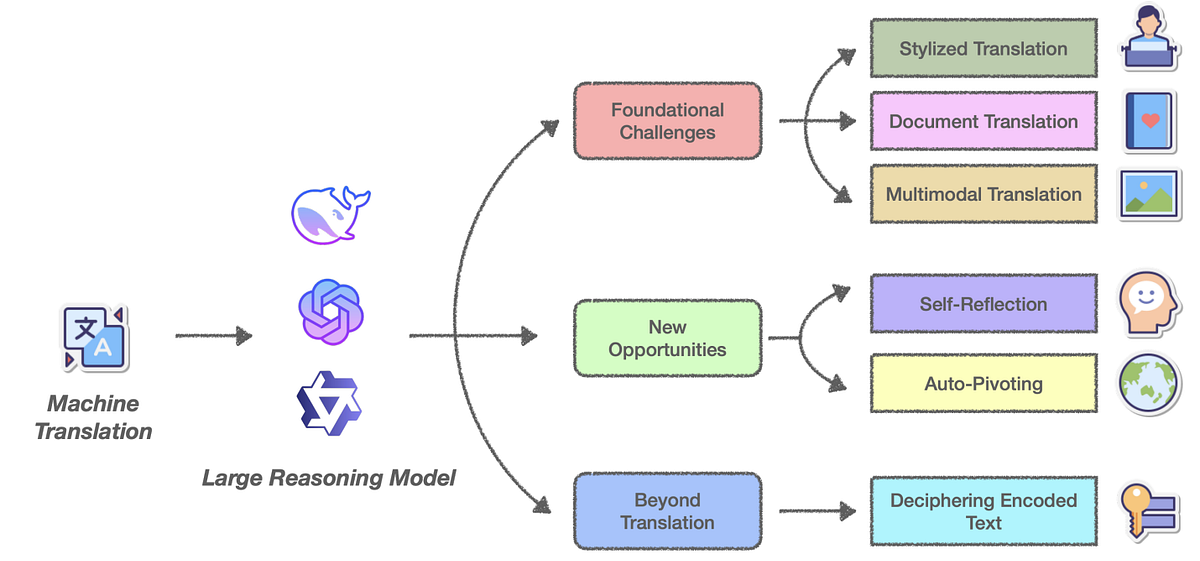 New Trends in Large Reasoning Models for Machine Translation | by Kritarth | Towards Explainable ...