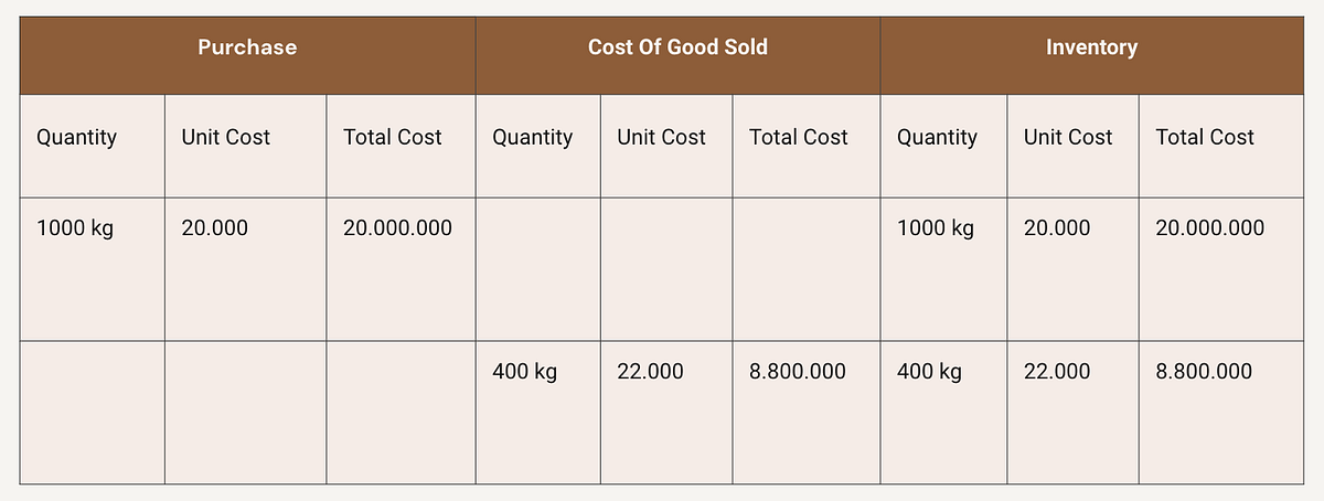 Inventory Valuation dan Costing Method pada Odoo 16 | by Muhammad Athif ...